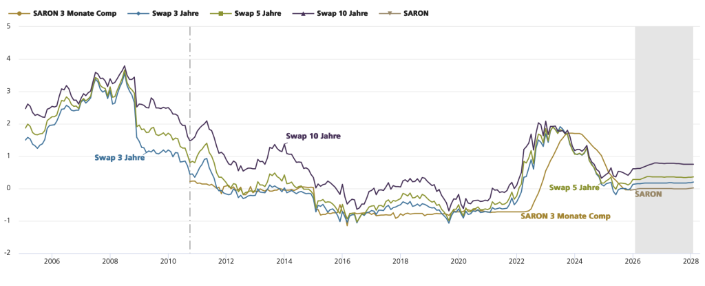 SNB hält Leitzins bei null: Was heisst das für Hypotheken? - Wüst und Wüst